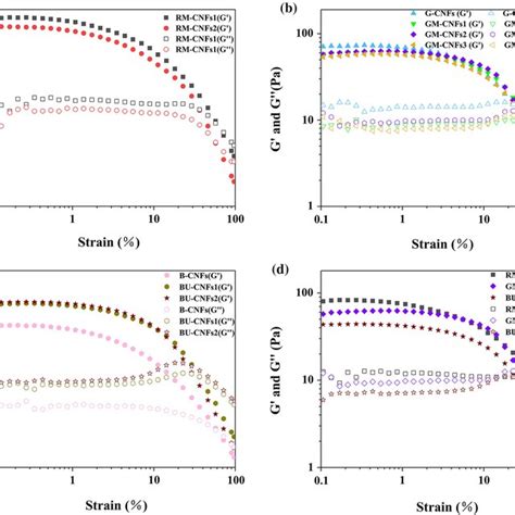 Storage Modulus G′ Solid Symbols And Loss Modulus G″ Open Symbols Download Scientific