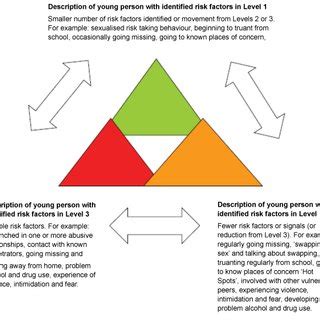 Sexual Exploitation Intervention Diagram Download Scientific Diagram