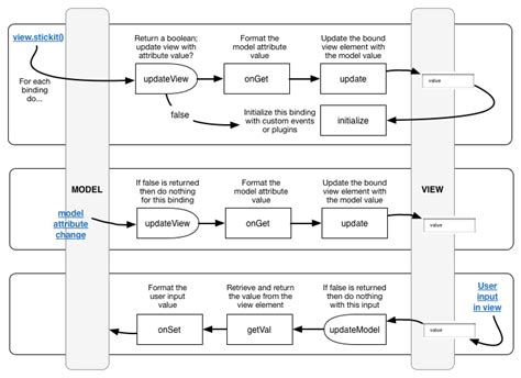 Github Nytimesbackbonestickit Backbone Data Binding Model Binding Plugin The Real Logic