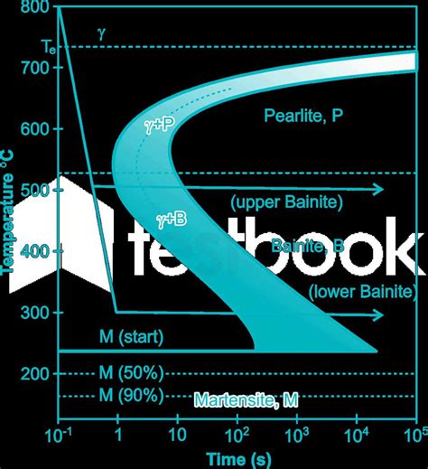 The Ultimate Guide To Understanding Ttt Diagrams Explained
