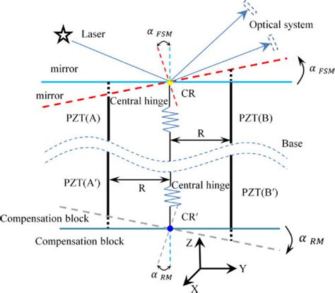 Working Principle Of The Fsm With Symmetric Structure Download Scientific Diagram