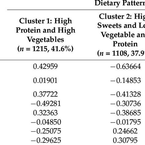 Dietary Patterns Of Older People Identified By Cluster Analysis Download Scientific Diagram