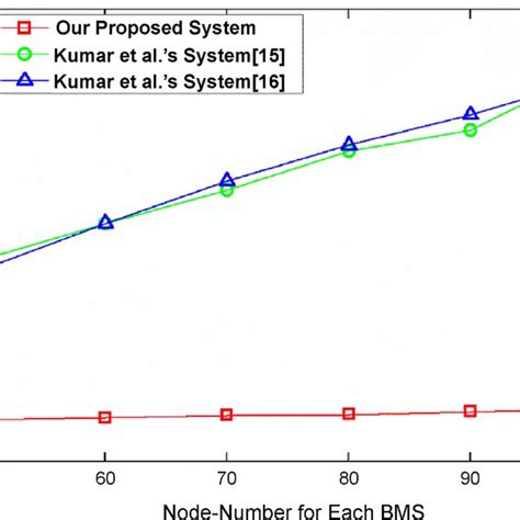 Time Consumption Of Bms Encryption Bms Biomedical Sensor Download