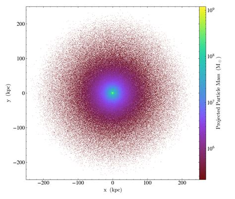 Making Simple Plots — The Yt Project 440 Documentation