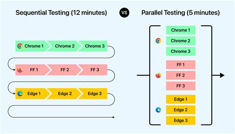 What Is Parallel Testing And Why Is It Important Lambdatest