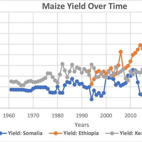 Evolution Of Maize Yield Over Time Download Scientific Diagram