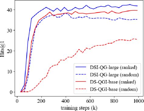 Figure 2 From Bridging The Gap Between Indexing And Retrieval For