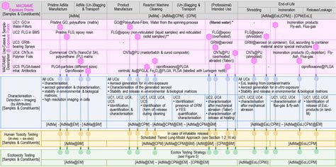 Sampling And Sample Provision Protocols For Admas In Complex Matrices
