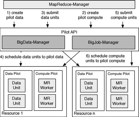 Figure 21 From An Extensible And Scalable Pilot Mapreduce Framework