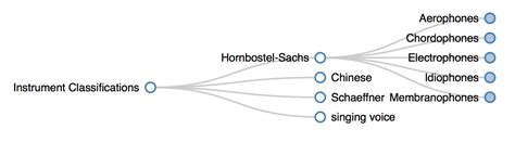 Why No Classification System For Music Theory Visualisations The Visual Future Of Music