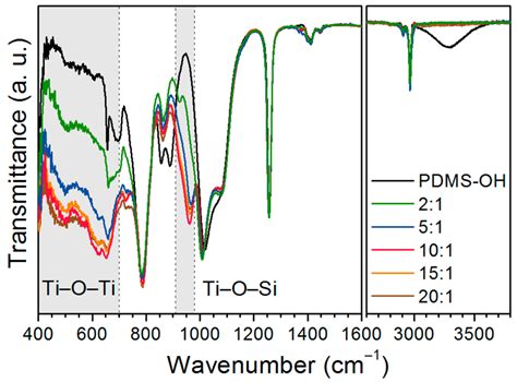 Raman Spectra Of Ti Pdms Hybrid Materials Prepared Using Pdms Oh