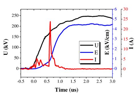 Voltage Current And Electric Field Waveforms Of A Streamer Discharge