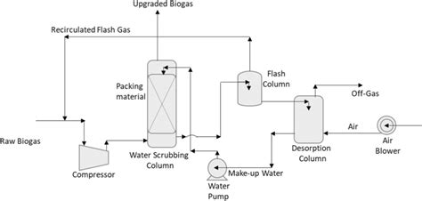 Process Flow Diagram Of Biogas Upgrading By Water Scrubbing Process