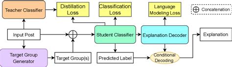 Figure 1 From Toxcl A Unified Framework For Toxic Speech Detection And