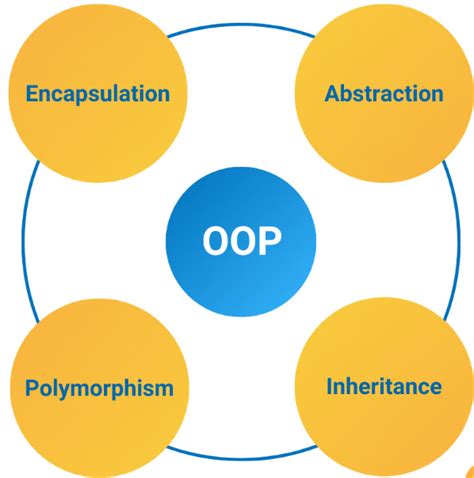 oop object oriented programming what is object oriented programming by jonnaharinidevi medium