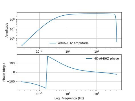 Metadata Instrument Response Files