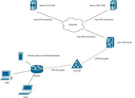Using A VPN Virtual Private Network At Home