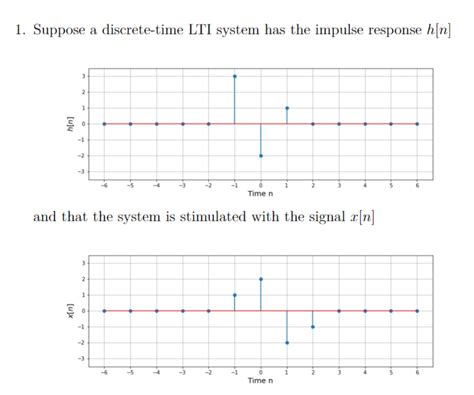 Solved C Calculate All Nonzero Values Of The Output Y N Of
