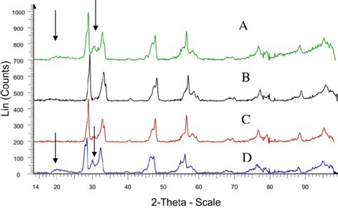 XRD Pattern Of The Selected Samples Download Scientific Diagram
