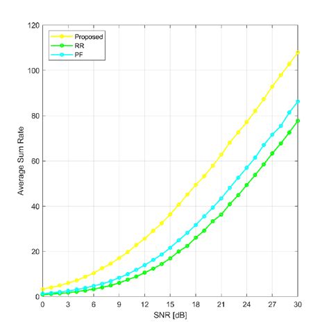 Ber Vs Snr Comparison Between The Proposed And Convention Scheduling