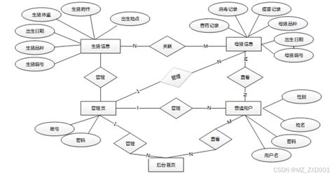 Springboot小型养猪场信息管理系统 计算机毕业设计源码48584养猪场信息化系统 Csdn博客