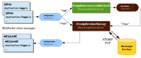 Spring Stomp로 실시간 서비스 구현하기