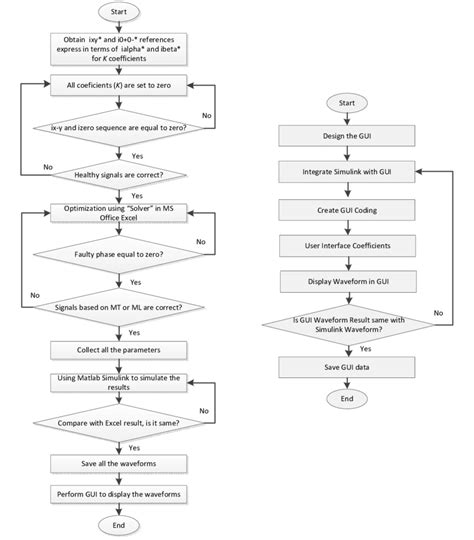 Optimization Based On Mt Or Ml And Gui Flowchart Download Scientific