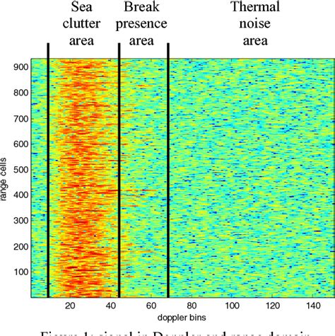 Figure 1 From Analysis Of K Distributed Sea Clutter And Thermal Noise In High Range And Doppler
