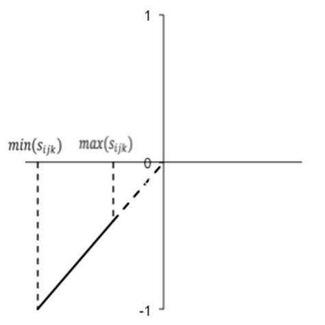 Scalar Assignment When All Values Are Less Than Zero Download Scientific Diagram