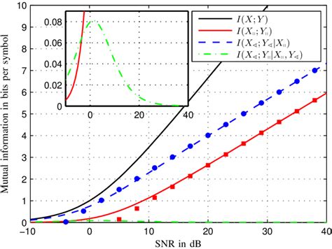 Mutual Information Decomposition Terms As A Function Of Snr In Db 10