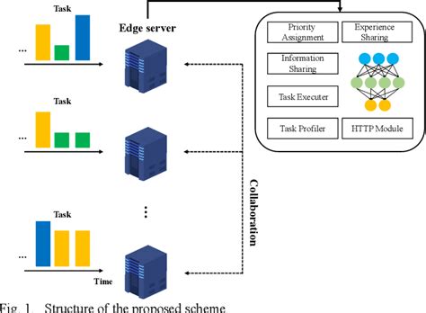 Figure 1 From Computation Offloading With Reinforcement Learning For