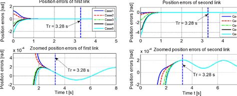 Figure 11 From A Novel Robust Fixed‐time Fault‐tolerant Tracking