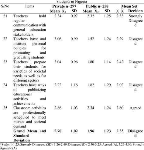 Mean And Standard Deviation Scores Of Teachers Demand Management Download Scientific Diagram