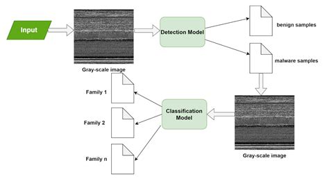 An Efficient Cnn Based Deep Learning Model To Detect Malware Attacks