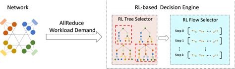 논문 리뷰 Allreduce Scheduling With Hierarchical Deep Reinforcement Learning