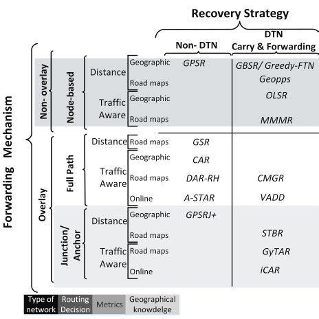 Taxonomy Of Geographical Routing Protocols For VANETs It Includes The Download Scientific