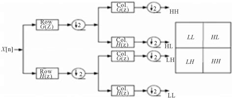 Pyramidal Algorithm Of One Level Forward Dwt Decomposition Download