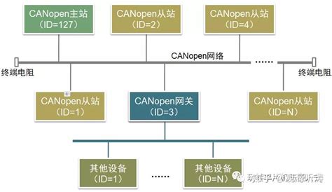《跟我学canopen》之一：canopen介绍4：canopen的网络结构（主站设备从站设备是什么？） 知乎