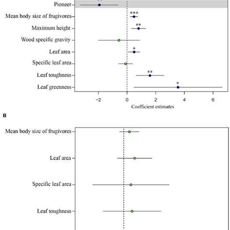 Regression Coefficients Estimated Through Generalized Least Squares Download Scientific