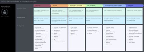 B2b Customer Journey Map Template