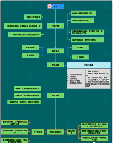 图解项目管理全流程图及详细管理过程 Csdn博客