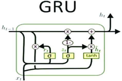 Gated Recurrent Unit Download Scientific Diagram