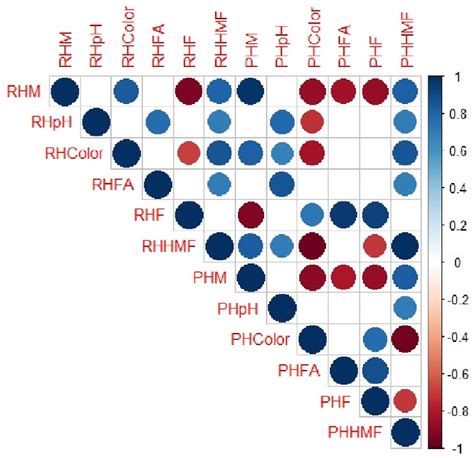 Correlation Matrix Representing The Ordered Wise Relationship Download Scientific Diagram