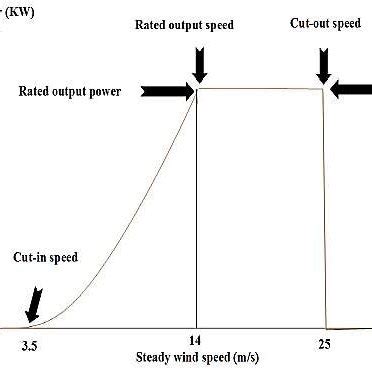 10 Wind Turbine Power Output And Wind Speed Download Scientific Diagram