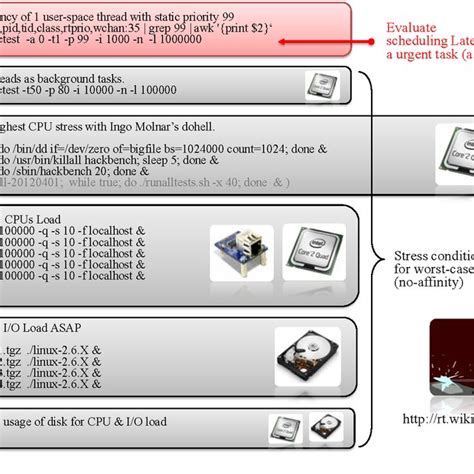 Evaluation Scenario To Measure Scheduling Latency Download Scientific