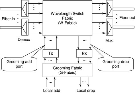 Figure 1 From Traffic Grooming For Survivable Wdm Networks Shared