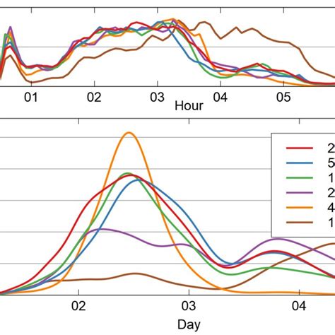 The Upper Panel Shows The Mean Areal Rainfall For Each Precipitation Download Scientific