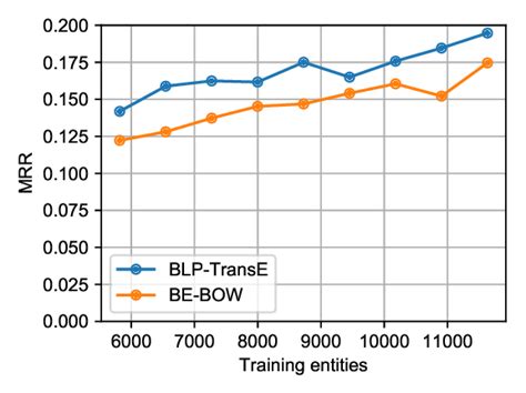 inductive link prediction performance mrr versus number of entities download scientific