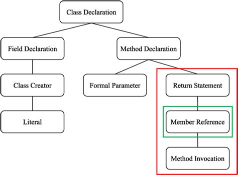 Figure 5 From Defect Prediction Via Tree Based Encoding With Hybrid