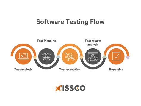 Software Testing Flow Image Issco